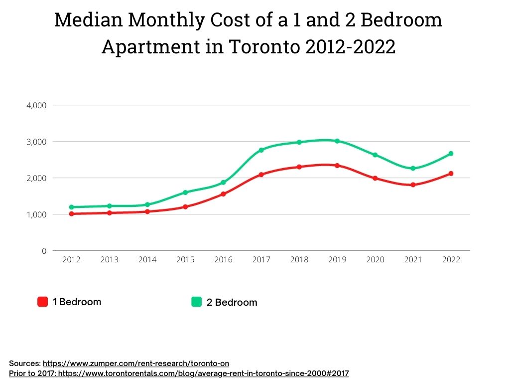 Surging housing prices in Toronto impacting international students ...